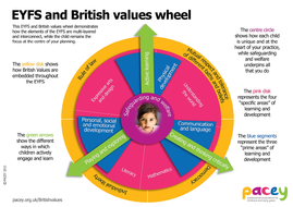British values and the EYFS ¦ Poster | Teaching Resources
