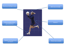 Netball Bundle. | Teaching Resources