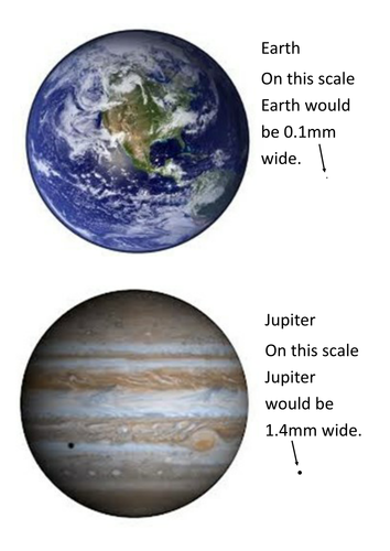 Scale model of the solar system | Teaching Resources