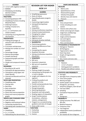 Compact revision list for Higher Maths GCSE 1-9 | Teaching Resources