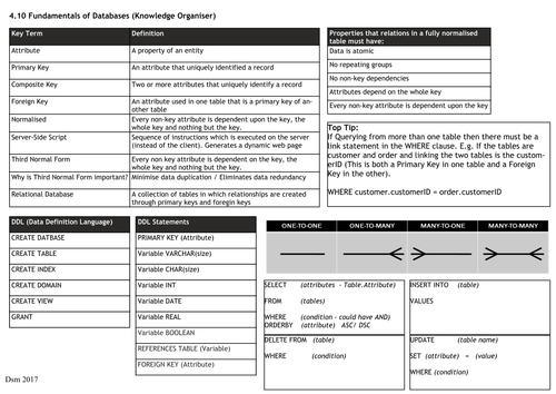 Exam Key terms / definitions - A-Level Computer Science AQA/OCR ...