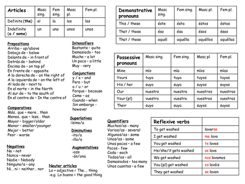 GCSE Spanish Reference Mats | Teaching Resources