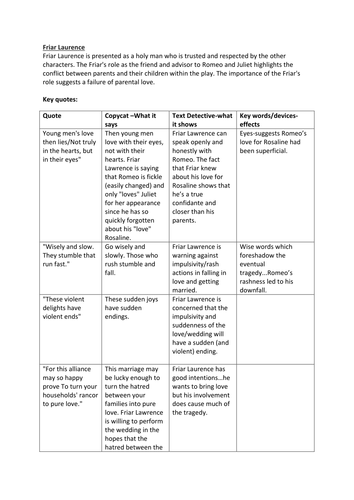Romeo and Juliet-Key Character Quotations Analysed | Teaching Resources