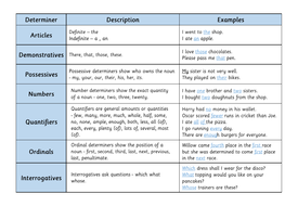 Determiners | Teaching Resources