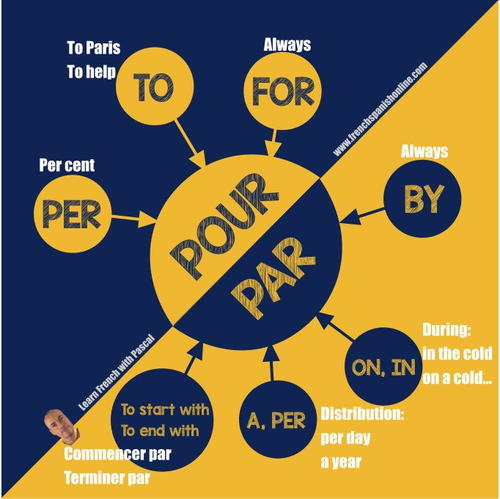Pour vs Par in French | Teaching Resources