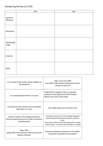 Modelling a CCD | Teaching Resources