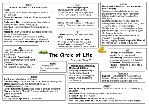 Year 2 Circle of Life (Habitats) cross curricular topic web and ...