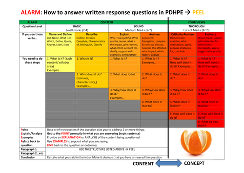ALARM Extended Response Writing Guide | Teaching Resources