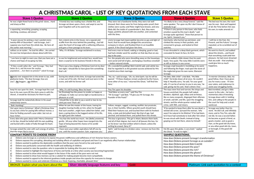 A CHRISTMAS CAROL: THEME REVISION (Themes, Characters, Context ...
