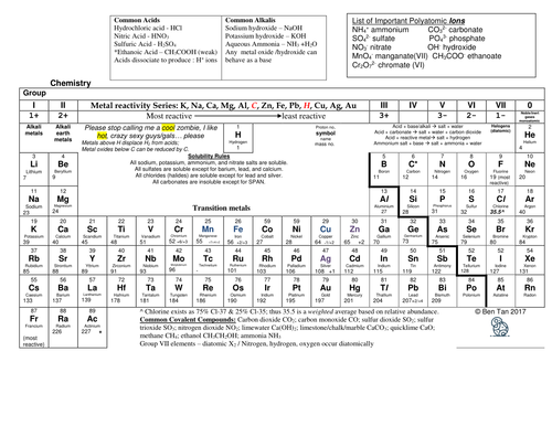 Annotated Periodic Table for GCE O level | Teaching Resources