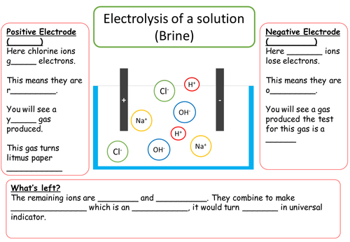 Electrolysis - Series of Lessons | Teaching Resources