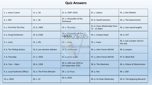 UK Politics Quiz | Teaching Resources