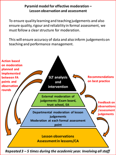 Quality Assurance pyramid - Lesson Observation and Assessment ...