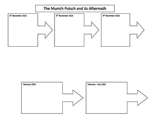 The Munich Putsch - GCSE Germany | Teaching Resources