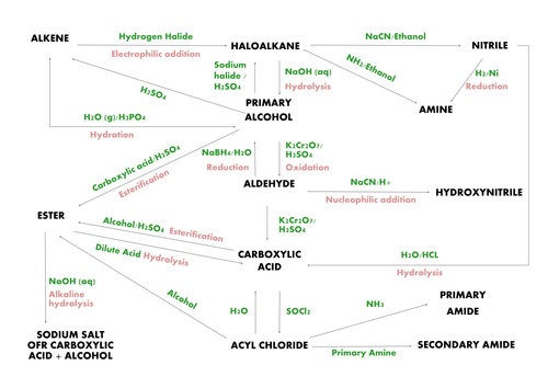 A2 Synthetic Routes Poster | Teaching Resources