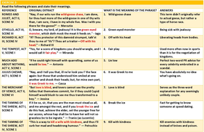 WRITING TECHNIQUES OF SHAKESPEARE LESSON AND RESOURCES | Teaching Resources