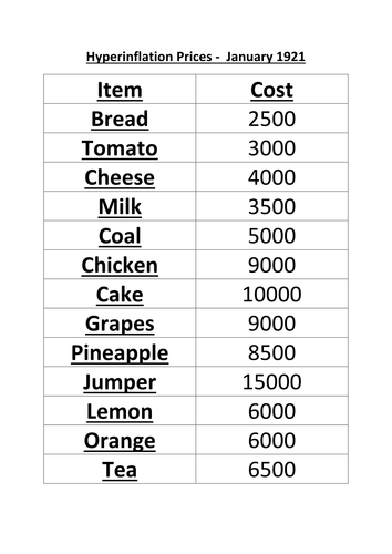 Weimar Germany: How did Hyperinflation affect Germany? | Teaching Resources