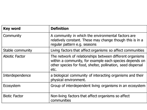 Interdependance and Stable Communities | Teaching Resources