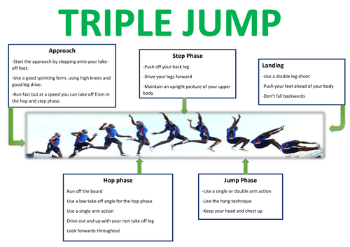 Triple Jump Resource Card | Teaching Resources Triple Jump Resource Card | Teaching Resources