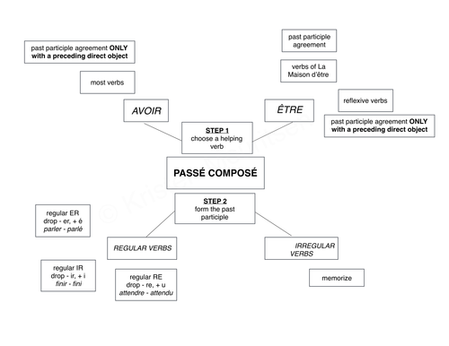 Passé composé big picture chart | Teaching Resources