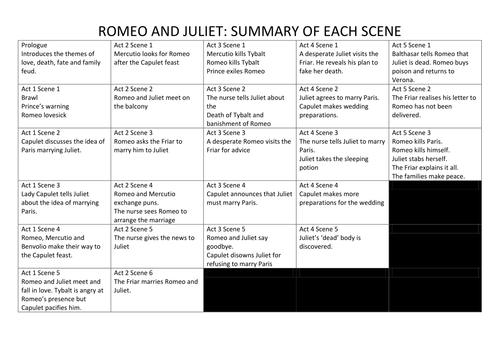 Romeo and Juliet. Questions on each scene to test understanding of the ...