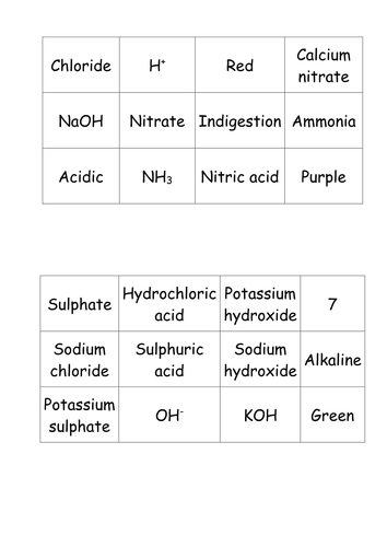 GCSE Chemistry Acids and Alkalis Bingo - Questions and Set of Bingo ...