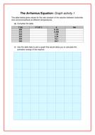 A level chemistry (AQA): The Arrhenius equation | Teaching Resources