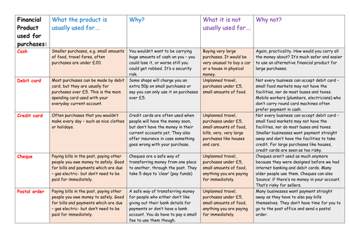 Personal Finance: Credit cards | Teaching Resources