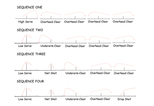 Badminton shot sequence (core and examination PE) | Teaching Resources