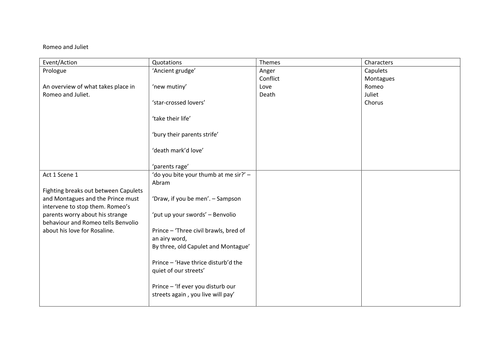 Romeo and Juliet - COMPLETE plot with over 70 quotations - Revision ...