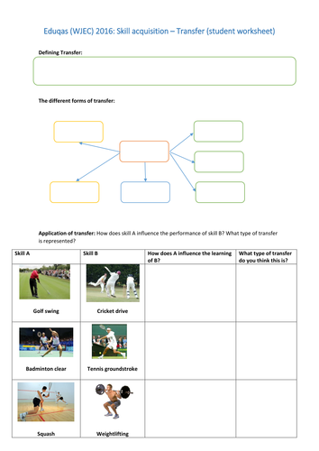 WJEC (Eduqas) 2016 A'level PE - Skill acquisition - Transfer | Teaching ...