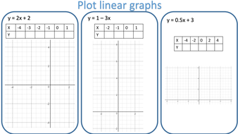Plotting linear, quadratic, cubic and reciprocal graphs worksheet with ...