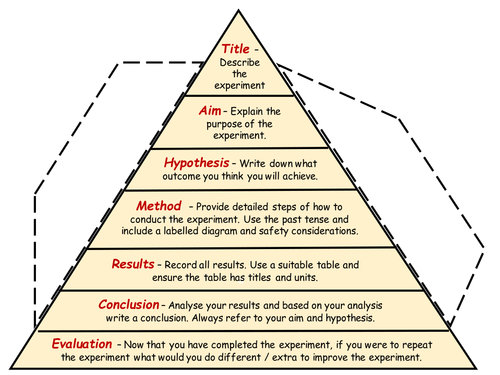 PYRAMID LEARNING AID - WRITING LAB REPORTS PYRAMID AID | Teaching Resources