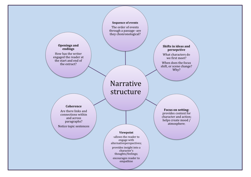 GCSE AQA9-1 Paper 1 revision for AO2 language and structure using 1984 ...