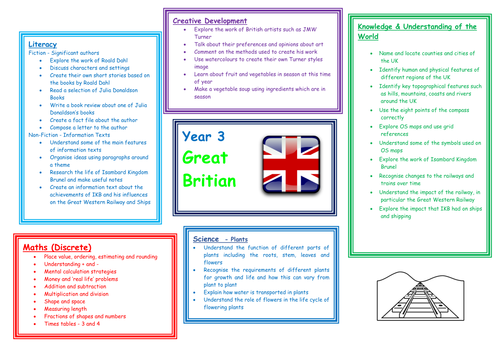 Year 3 Great Britain Topic Web | Teaching Resources