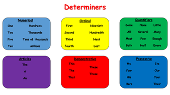 Determiners Word Mat | Teaching Resources