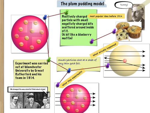 P7.2 Plum Pudding Model, Discovery of the nucleus(2018 exam) | Teaching ...