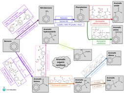 Summary of aromatic synthetic pathways with relevant mechanisms ...