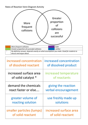 Understanding rates of reaction and collision theory | Teaching Resources