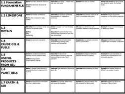 Chemistry (C1) Revision Grid | Teaching Resources