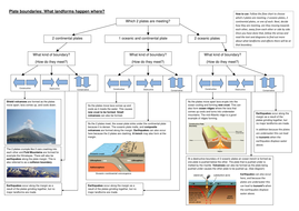 Tectonics Flowchart | Teaching Resources