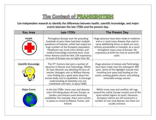 Frankenstein: The Context of Frankenstein | Teaching Resources