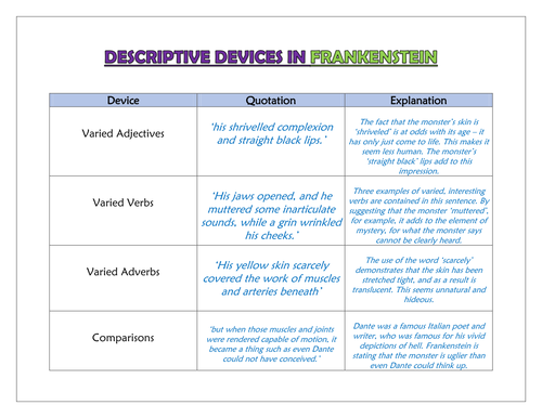 Frankenstein: Shelley's Description of the Monster! | Teaching Resources