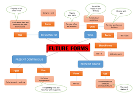 ESOL Future Tense Diagram and Worksheet | Teaching Resources