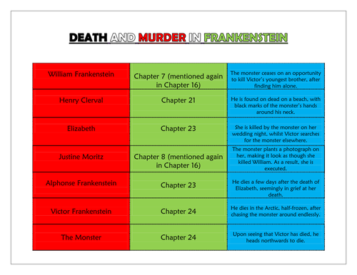 Frankenstein: The Monster's Murders: Justified? | Teaching Resources