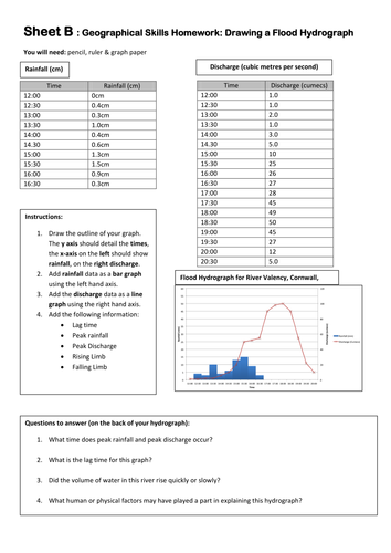 Rivers 5 - Flood / Storm Hydrographs - GCSE (2016) | Teaching Resources