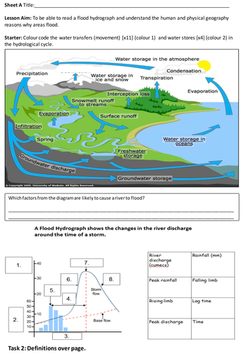 Rivers 5 - Flood / Storm Hydrographs - GCSE (2016) | Teaching Resources