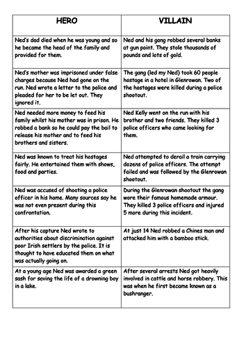 The Life of Ned Kelly | Teaching Resources