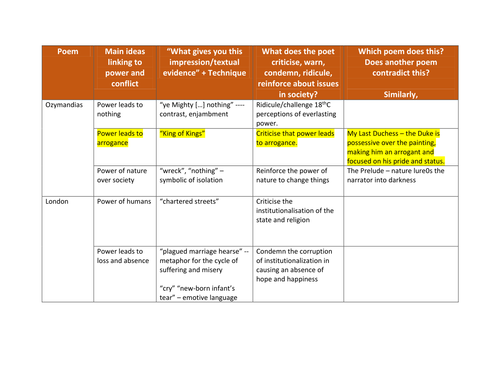 Consolidating and contrasting poems - GCSE Power and Conflict ...