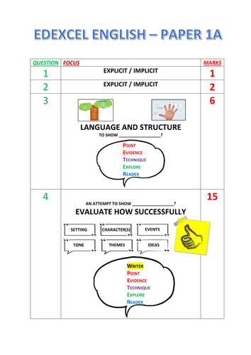 2017 - EDEXCEL ENGLISH PAPER 1 - FORMAT/ EXPECTATIONS REVISION POSTER ...